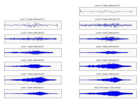12 Level Wavelet Transform Using D4 Discrete Wavelet Transform From