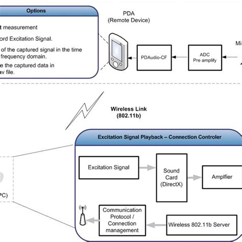 The Complete Setup Of The System Download Scientific Diagram