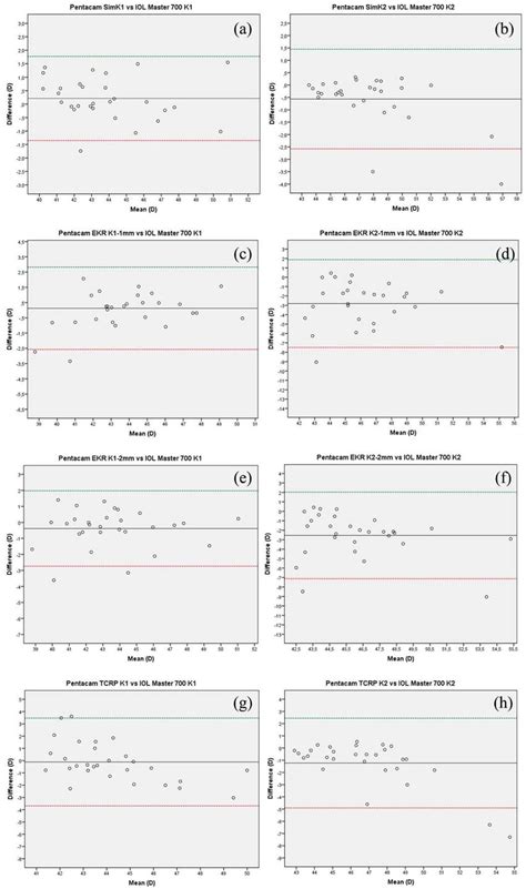 Evaluation Of Agreement Between Standard Keratometry Values K Of Download Scientific Diagram