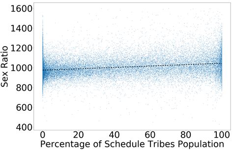 Correlation Of Sex Ratio With Other Social Factors Download
