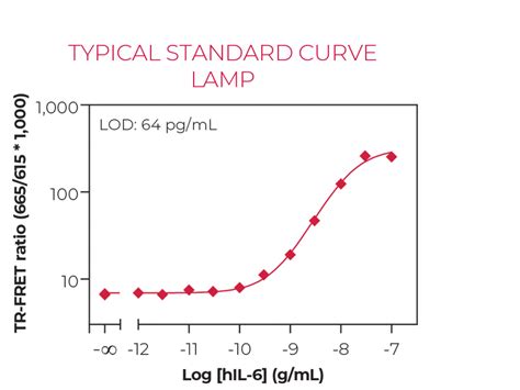 Thunder™ Human Il 6 Tr Fret Biomarker Assay Kit Bioauxilium