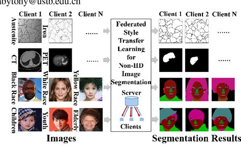 Figure 1 From Fedst Federated Style Transfer Learning For Non Iid Image Segmentation Semantic