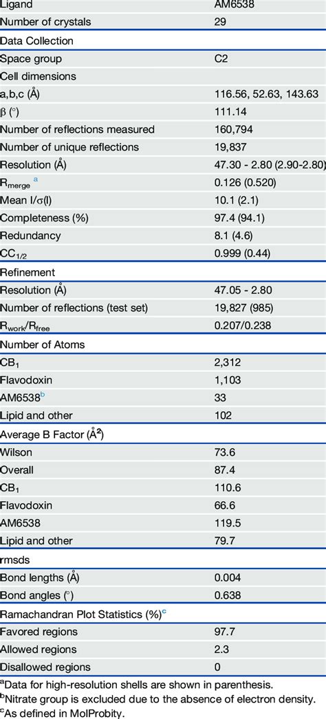Crystallographic Data Collection And Refinement Statistics Data