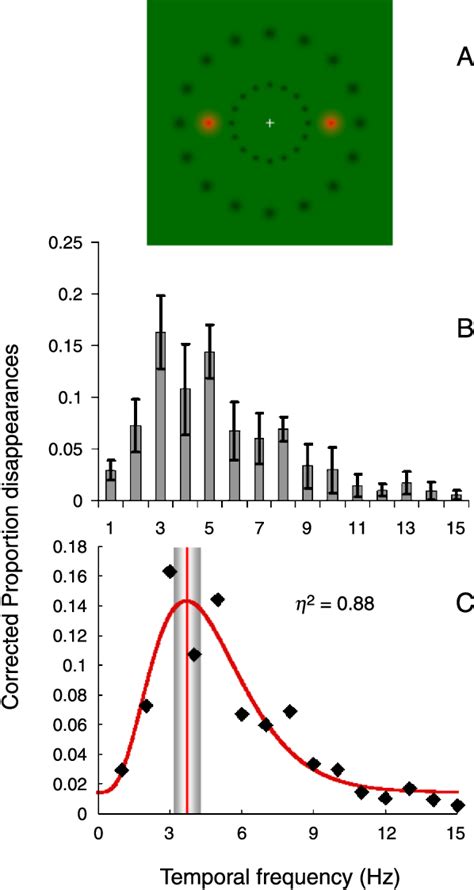 Figure 2 From Motion Induced Blindness Is Not Tuned To Retinal Speed