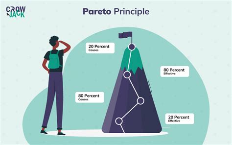 Pareto Principle Implications Application And Various Examples