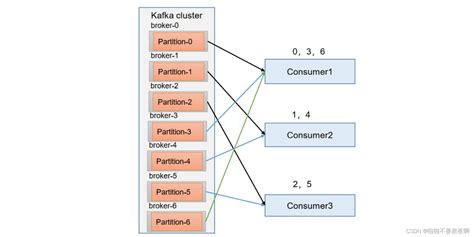 Kafka系列 14 Kafka消费者分区的分配策略及再平衡rangeroundrobinsticky