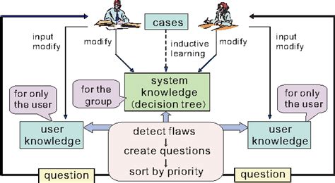Figure 1 From Interactive Knowledge Externalization And Combination For Seci Model Semantic