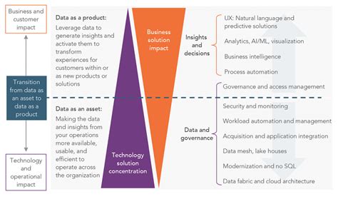 Data Modernization Is A Digital Imperative For Enterprises To Create