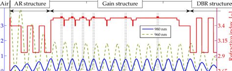 Color Online Layer Structure Of The Broadband Ge The Qw Positions