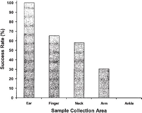The Effect Of Area Of The Collection On STR Analysis And Comparison Of Download Scientific