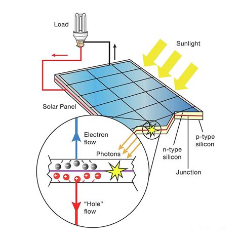 Photovoltaic Solar Panel Diagram