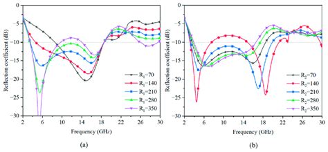 The Magnitude Of The Reflection Coefficient Versus The Different Square Download Scientific