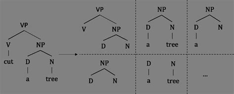 A Syntactic Parse Tree And Subtrees Download Scientific Diagram