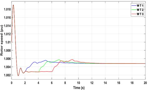 rotor speed for each turbine pu pi controller download scientific