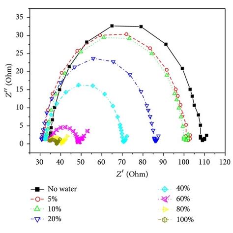 Nyquist Plots Of Electrochemical Impedance Spectra Containing Different