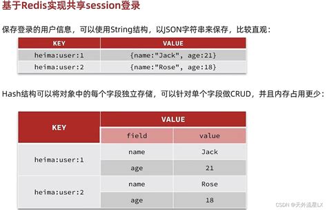 黑马程序员redis详细笔记（基础篇、实战篇）黑马redis笔记 Csdn博客
