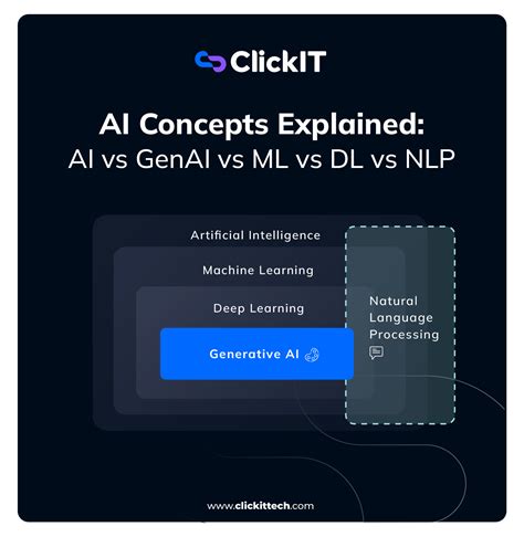 AI vs GenAI vs ML vs DL vs NLP: AI Concepts Explained | Video