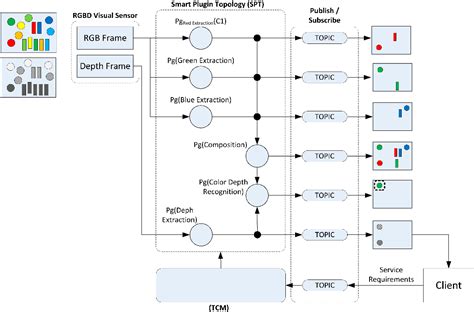 Figure From Dynamic Reconfiguration Of A Rgbd Sensor Based On Qos And