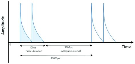 Illustration Of The Monophasic Pulsed Current With Twin Peak