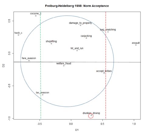 two dimensional ordinal mds of noa items partitioning the plane by