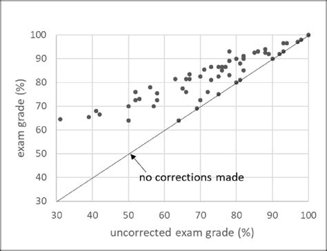 Comparison Of Exam Scores Before And After Test Corrections Download Scientific Diagram