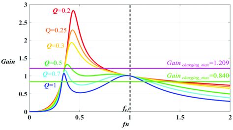 Voltage Gain Curves For Different Q Values Download Scientific Diagram