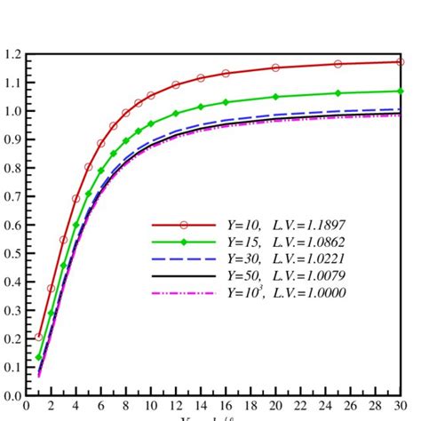 Variation Of The Non Dimensional Deflection W Versus X At The Center Download Scientific