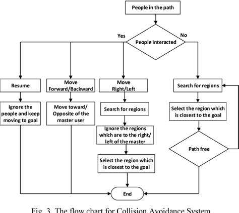 Figure 3 From Interactive Collision Avoidance System For Indoor Mobile Robots Based On Human