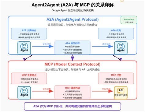 mcp与a2a：互补共生，ai生态的下一步 sorabin 索拉缤