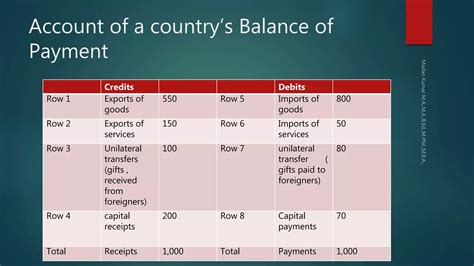 Balance Of Payments Pptx