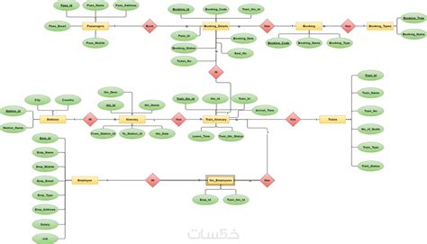 برمجة قواعد بيانات باستخدام أوراكل Oracle Database الجدول كامل