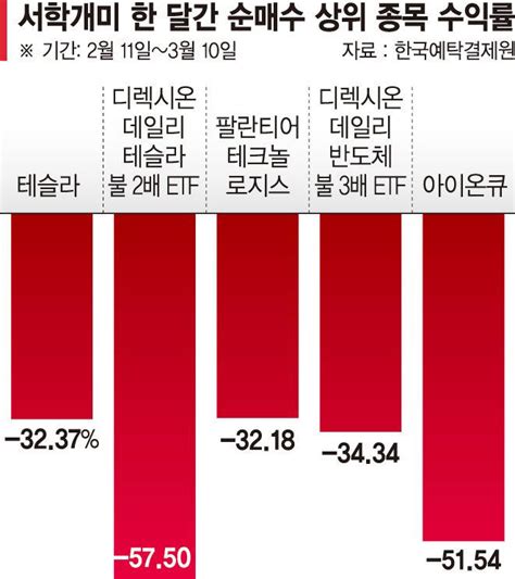 한달새 반토막 잠못드는 서학개미 美 경기침체 우려에 증시 폭락