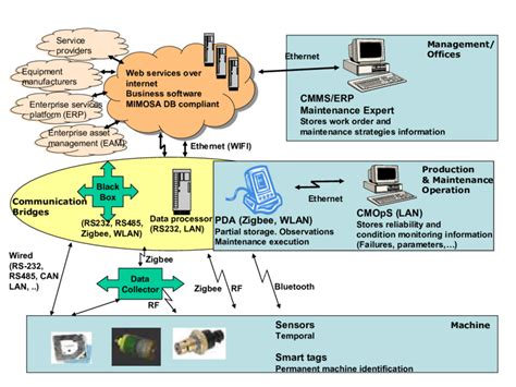 Dynaweb Ict Structure Download Scientific Diagram