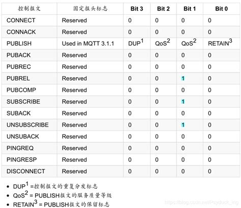 Mqtt通信知识mqtt消息可以传字节流 Csdn博客