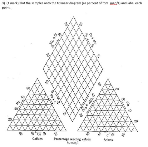 solved 3 1 mark plot the samples onto the trilinear