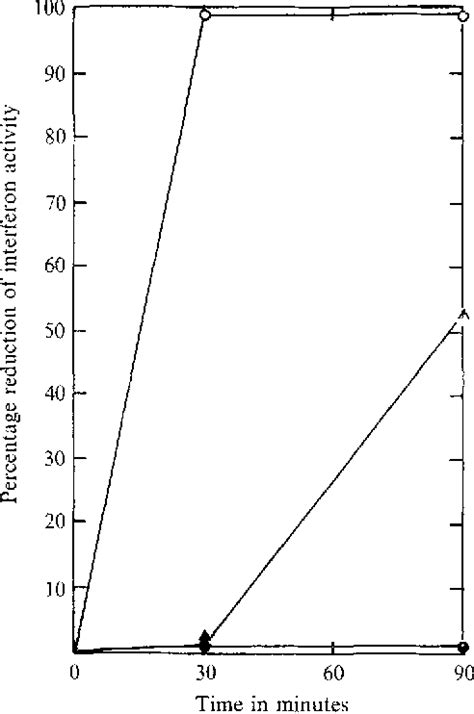 Figure 2 From Interaction Of Interferon With Cells Limited Heterologous Reactivity Of Chick And