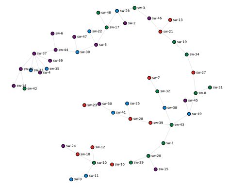 large scale network simulations in kubernetes part 2 network