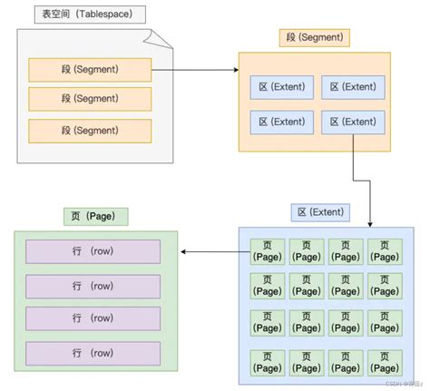 Mysql中 一行记录是怎么存储的？mysql一行数据如何存储 Csdn博客