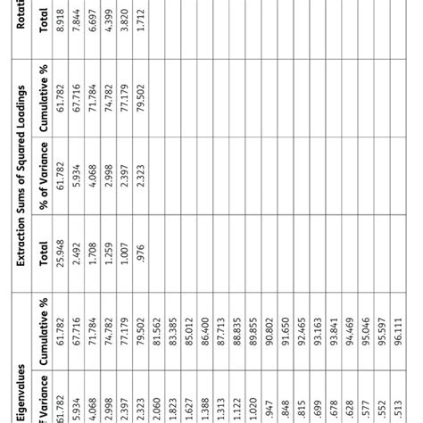 Factor Analyses For Eigenvalue Of Items Of The Scale Item Download Scientific Diagram