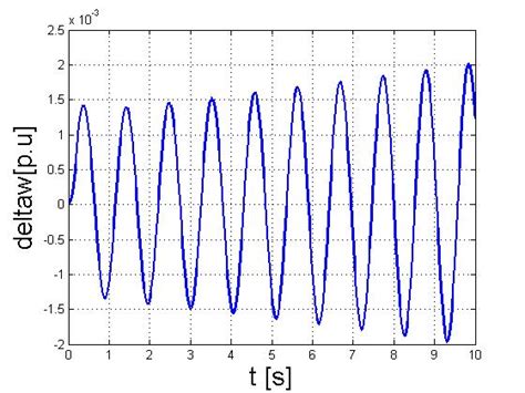 step response of deviation of generator speed in normal loading