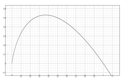 Graph Of Y −x Log X Download Scientific Diagram