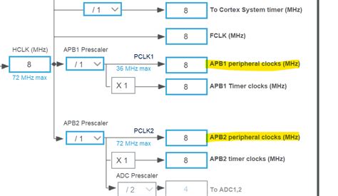 Solved Stm32f103 Uart And Usart Clock Configuration