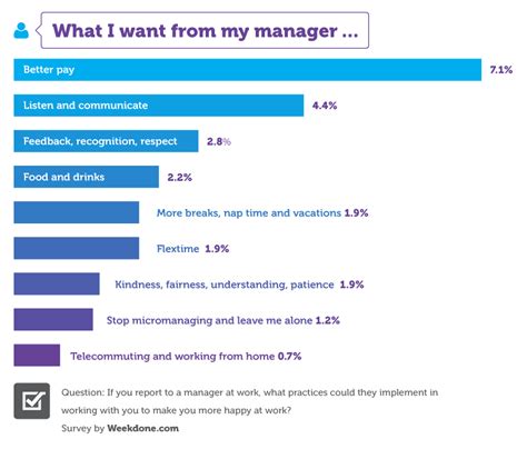 What Improvements Employees Want From Their Managers Weekdone