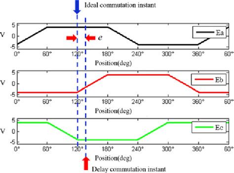 Figure 1 From Current Integral Method For Fine Commutation Tuning Of Sensorless Brushless Dc