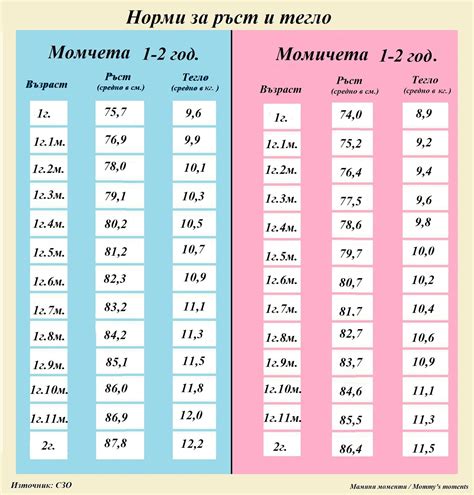 Норми за ръст и тегло при деца от 0 до 3 години ТАБЛИЦИ