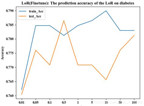 Ml之分类预测：以六类机器学习算法knn、逻辑回归、svm、决策树、随机森林、提升树、神经网络对糖尿病数据集8→1实现二分类模型评估案例来理解和认知机器学习分类预测的模板流程 阿里云开发者社区