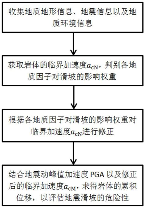 Newmark Correction Model Earthquake Landslide Risk Assessment Method Eureka Patsnap