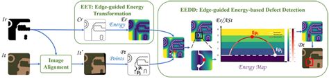Illustration Of The Edge Guided Energy Based Defect Detection Method Download Scientific