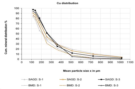 distribution of gold in the hydrocyclone product streams the symbols