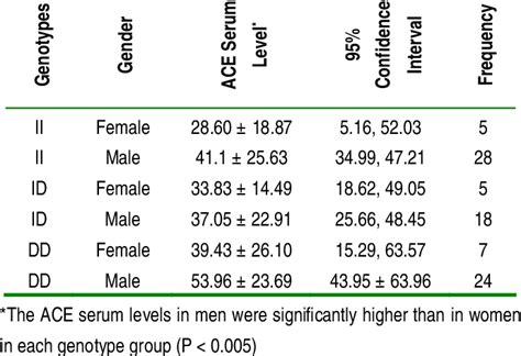 The Genotype Distribution And Average Serum Ace Levels According To The